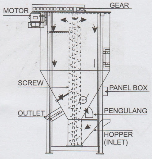 Jual dan Harga Mesin Pengaduk (Mixer) : SKU-1282 - Mesin Raya